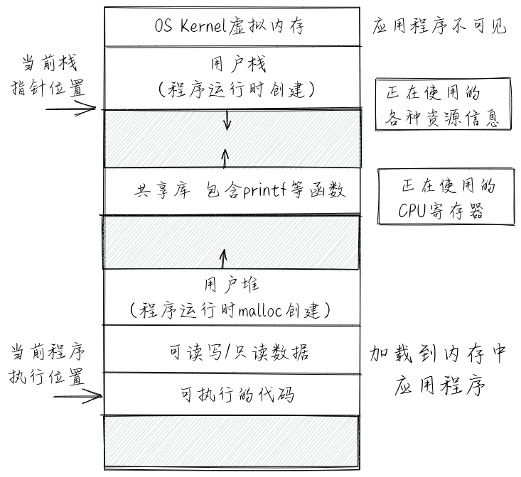 操作系统抽象 - rCore-Tutorial-Book-v3 3.6.0-alpha.1 文档